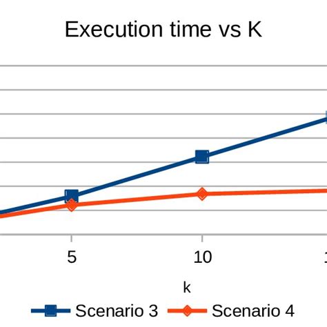 Comparison Between Sequential And Parallel Scenarios Download