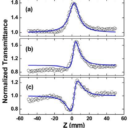 Nonlinear Refractive Index N Of Different Materials Download Table