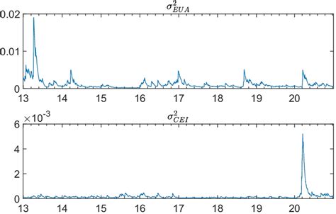 Time Varying Conditional Variances Of Eua And Cei Download Scientific Diagram