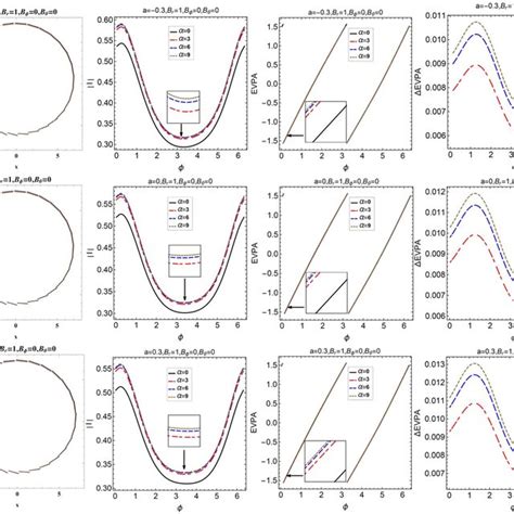 Effects Of The Mog Parameter α On The Polarized Vector And Evpa In The