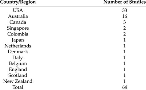 Geographical Coverage Of Selected Peer Reviewed Publications Geographical Coverage Of Selected Peer Reviewed Publications