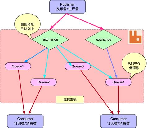 springcloud系列（十二）[mq 篇] 一篇文章搞定 rabbitmq 的使用 springcloud rabbitmq 序列化