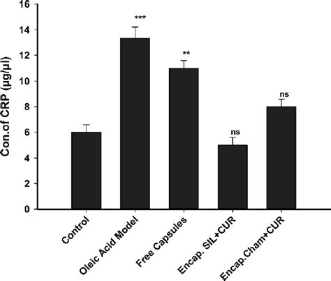Evaluation The Level Of Crp μgμl In Different Groups Showed Download Scientific Diagram