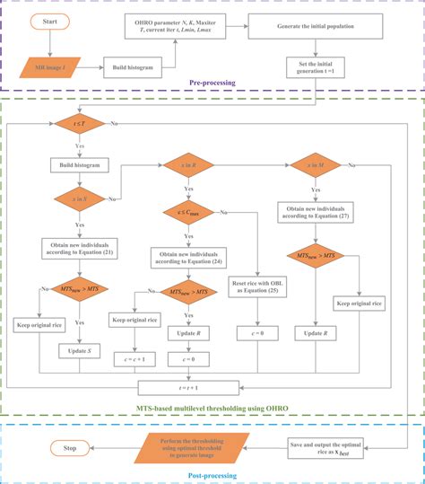 Flowchart On The Modified Threshold Scoreopposition‐based Learning