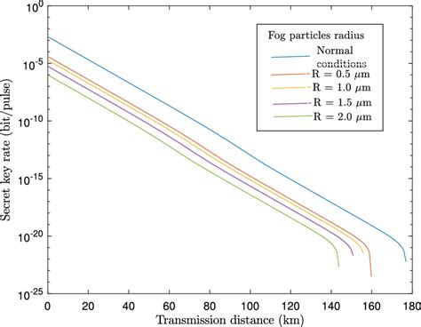 A Plot Of The Secret Key Generation Rate K Against Transmission