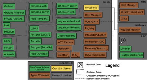 A Diagram Showing The Site Ocs And Supporting Services Docker Download Scientific Diagram