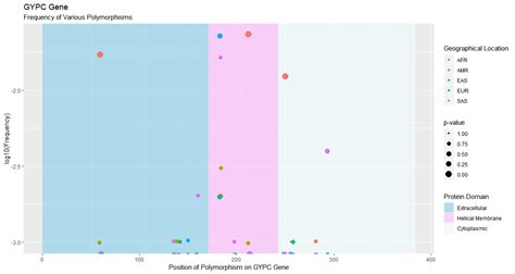 Ggplot2 Is It Possible To Extend The Intervals Of The X Axis In R Stack Overflow