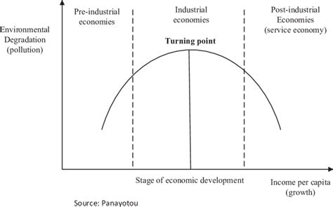 Environmental Kuznets Curve Download Scientific Diagram