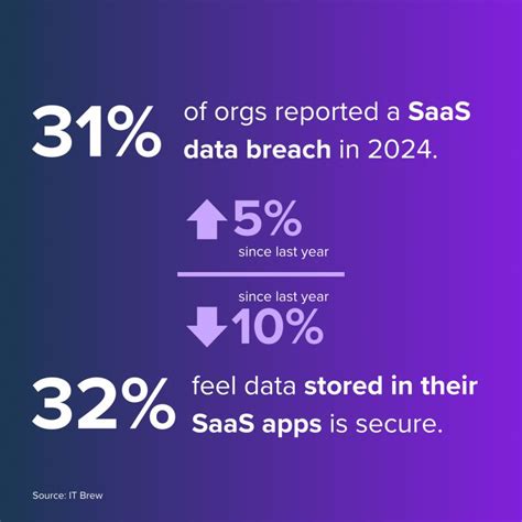 Nightfall Ai On Linkedin Nightfall Saasdlp Security Nolatency