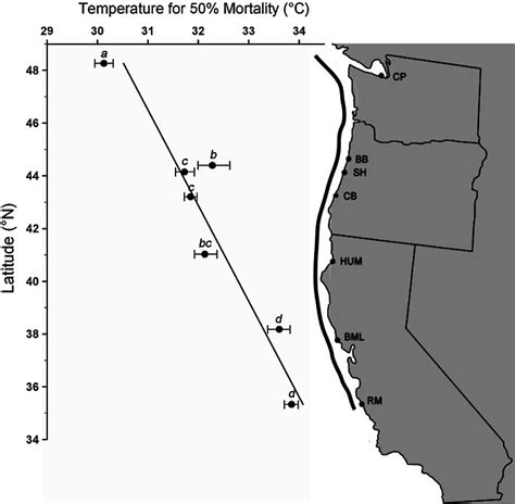 Latitudinal Comparison Of Veliger Thermal Tolerance For Nucella Download Scientific Diagram