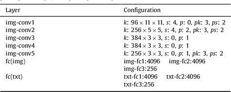 Table 1 From Cross Modal Hashing With Semantic Deep Embedding
