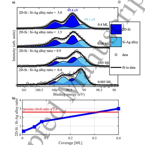 Coverage Dependent Evolution Of Si 2p Hr Xps Of Siag111 A The
