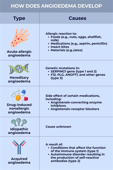 Angioedema Causes Allergies Medications And More Angioedema News