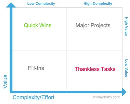 Value Vs Complexity Productfolio