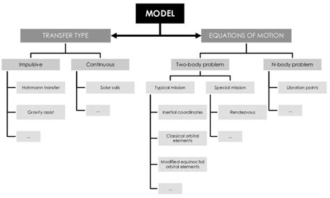 Taxonomy Of Mathematical Models In Spacecraft Trajectory Optimization