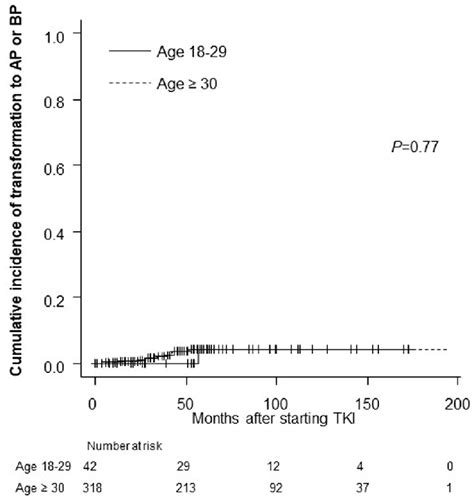 Cumulative Incidence Of Transformation To AP Or BP According To Age Download Scientific Diagram