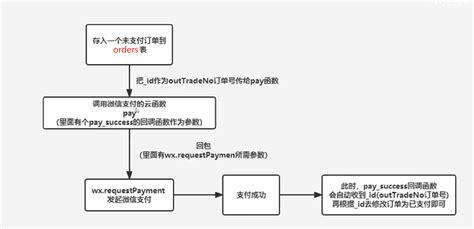 微信小程序云开发 微信支付功能 逻辑踩坑云函数使用微信支付 Csdn博客 微信小程序云开发 微信支付功能 逻辑踩坑云函数使用微信支付 Csdn博客