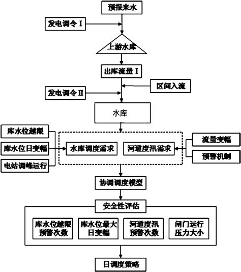 River Flood Control Demand Considered Reservoir Coordinated Dispatching