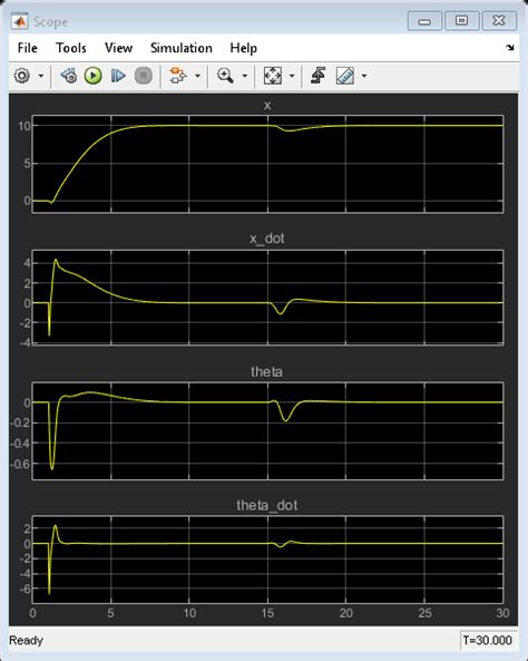 Mpc Control Of An Inverted Pendulum On A Cart Matlab And Simulink