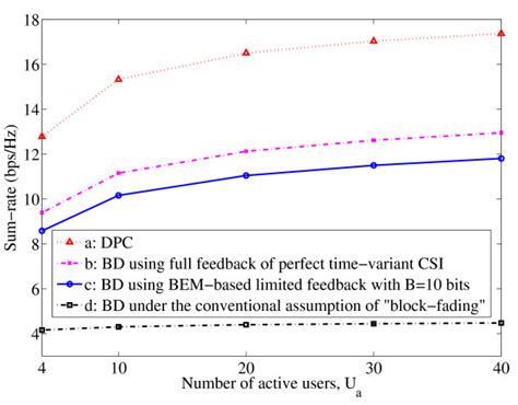 Sum Rate Performance Of Dpc And Bd Precoding With Different Csi