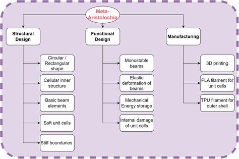 Flow Charts As A Method To Transfer Self Sealing From Plant Models Into Programmable Materials