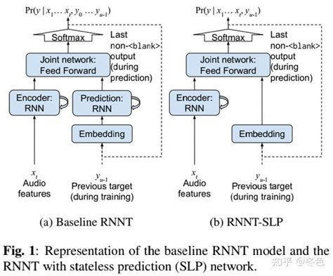 细读经典：rnn Transducer With Stateless Prediction Network 知乎