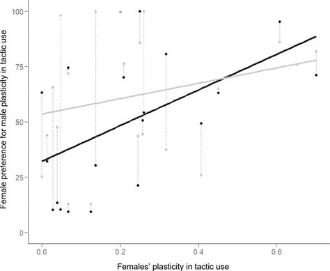 females mate preference for male plasticity in foraging tactic use