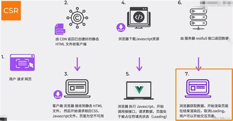 Vue生态及实践 Ssr上vulsqe Csdn博客