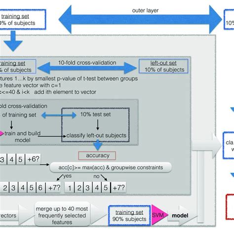 procedure of cross validation classification and feature subset