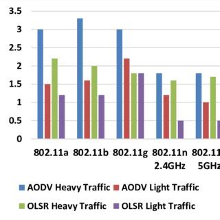 Packet Loss Ratio For IEEE A B G N GHz N GHz Routing Download Scientific Diagram