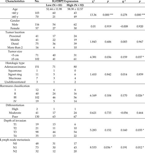 Correlations Between Igf2bp2 Expression And Clinicopathologic