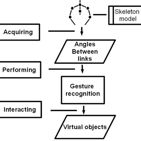 Gesture Recognition Architecture Download Scientific Diagram