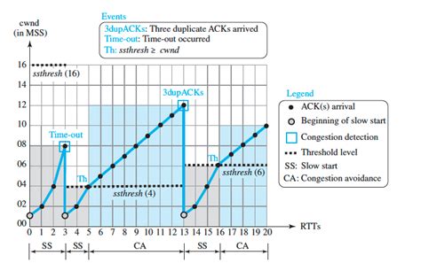 TCP Congestion Control Rework The TCP Example Chegg