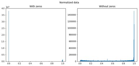 Neural Networks What Are The Benefits Of L Data Normalization Over Other Normalization