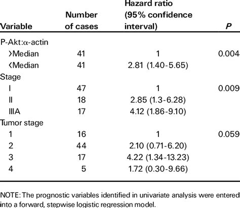 Cox Multivariate Regression Analysis Download Table