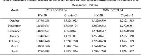 Table 6 From Review Of Assessment Of Arctic Sea Ice Thickness Retrieval Ability Of The Chinese