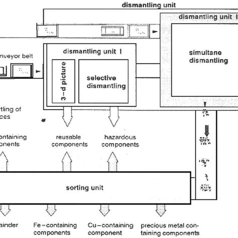 Automatic Disassembly Unit Module [9] Download Scientific Diagram