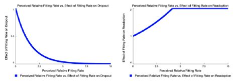 4 Effects Of Perceived Relative Fitting Success On Dispositions Download Scientific Diagram