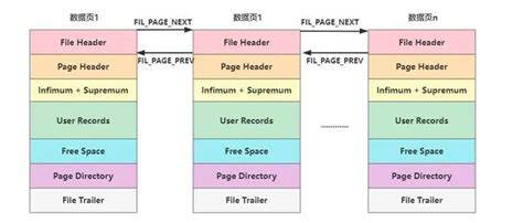 innodb数据页结构（5）之其它结构 知乎
