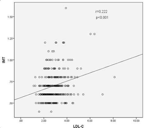 Correlation Of Intima Media Thickness With LDL C Level LDL C Download Scientific Diagram
