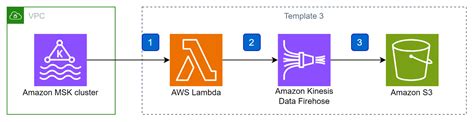 Option 3 Deploy The Aws Cloudformation Template Using Amazon Msk Aws