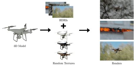 Process Of Rendering A Synthetic Drone A 3d Model Of The Drone Is Download Scientific Diagram