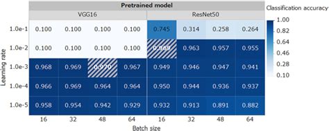 Relationship Between Cnn Model Parameters And Classification Accuracy