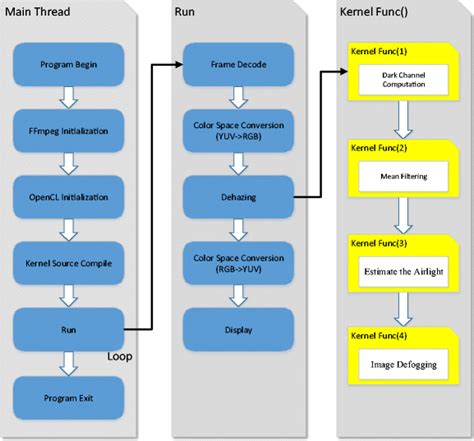 Parallel Fhrusi Algorithm Using Opencl Download Scientific Diagram