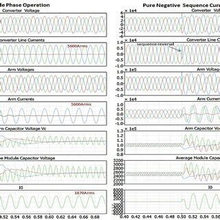 Zero Sequence Current Injection I 0 After Transition From Three Download Scientific Diagram