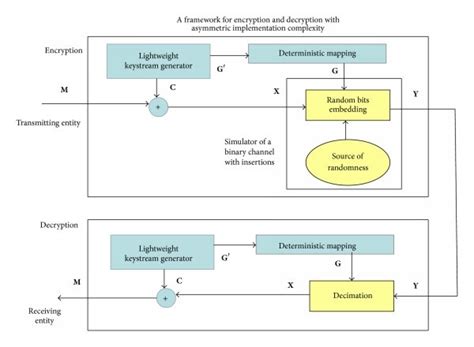 encryption decryption technique for scenarios with one way