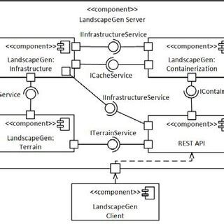 Component Diagram Of LandscapeGen Software System Download Scientific Diagram