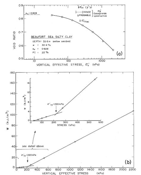 Workunit Volume Interpretation Of An Oedometer Test On Download