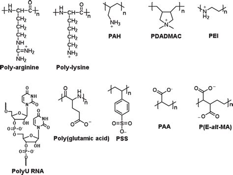 Representative Polyelectrolytes Used For Constructing Coacervates Download Scientific Diagram