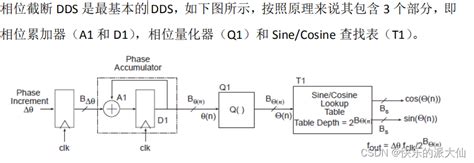 Dds原理以及matlab实现dds信号发生器matlab正弦波 Csdn博客